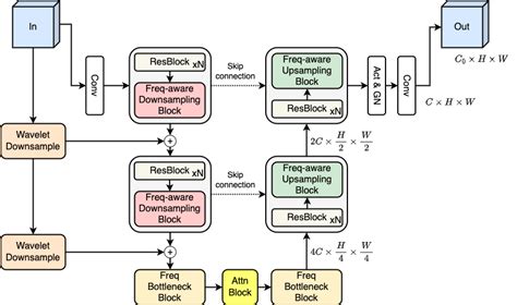 Wavelet Diffusion Models Are Fast And Scalable Image Generators