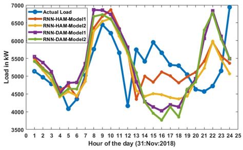 Forecasting Mdpi On Linkedin Mdpiforecasting Power Forecasting Load Recurrentneuralnetwork