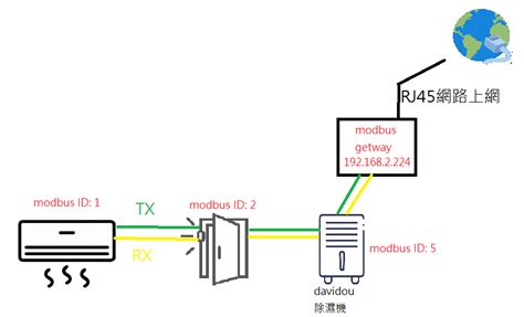 1 偵查 wireshark 撈modbus封包 Davidou的 Blog