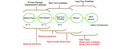 Scales And Tools For Multi Scale Modelling Of Radiation Induced