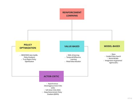 A Map Of Reinforcement Learning Algorithms