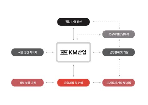 케이엠산업 금형사출 전문기업
