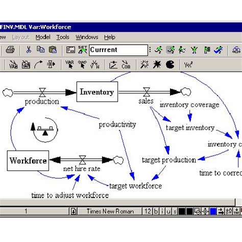 A Sample System Dynamics Model Download Scientific Diagram