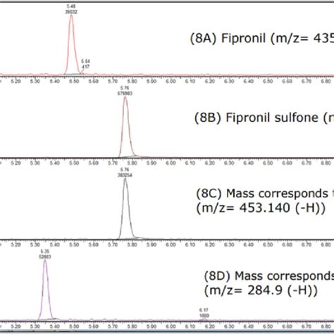Integrated Chromatograms Of Fipronil And The Metabolites In The Ms Download Scientific Diagram