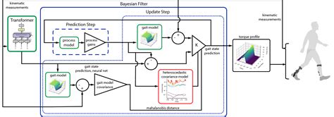 Transformers Driven Gait State Estimation For Exo Control — Leo Medrano
