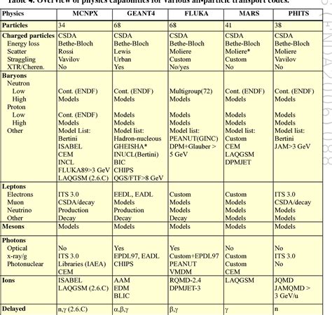 Table 4 From Review Of Monte Carlo All Particle Transport Codes And Overview Of Recent Mcnpx
