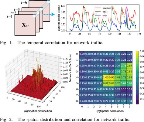 Figure From Cellular Network Traffic Prediction Based On Correlation ConvLSTM And Self