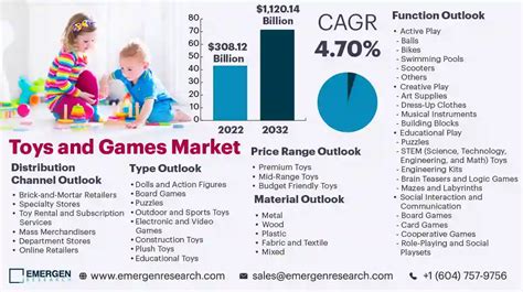 Toys And Games Market Size Share Trend Revenue Report By 2032