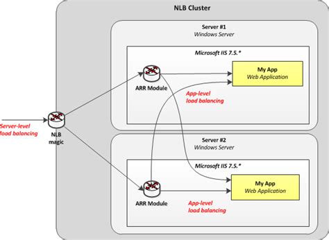 Iis Nlb Arr Cross Node Setup Server Fault