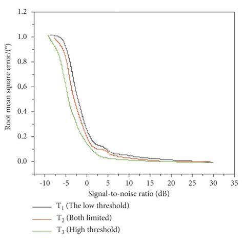 comparison of root mean square error between ewism algorithm and