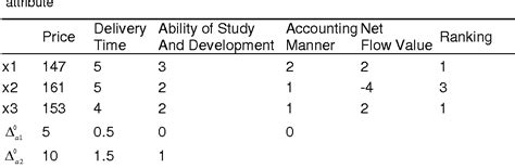 Table 4 From A Multi Attribute Auction Model By Dominance Based Rough Sets Approach Semantic