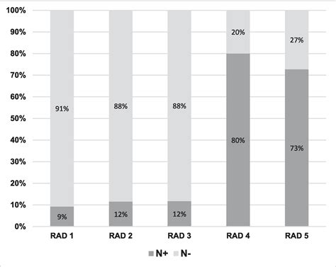 Accuracy Of Mri Based Node Rads In Predicting Metastatic Lymph Node