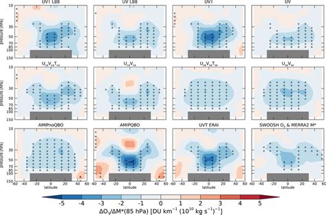 Regression Coefficients From A Linear Fit Of Monthly Stratospheric