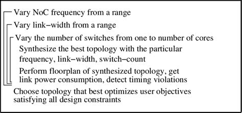 Noc Architecture Synthesis Phase 2 Of Design Flow Download