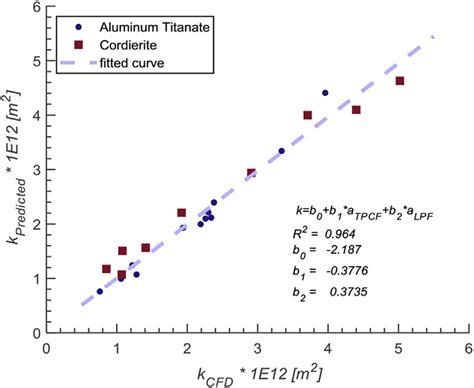 Parity Plot Of The Predicted Vs Cfd Permeability Using The 2 Point Download Scientific Diagram