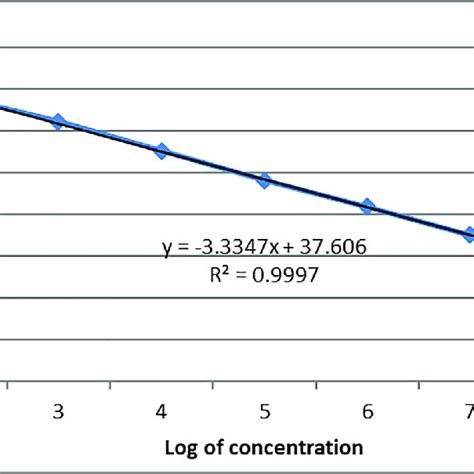 Standard Curve Developed For Absolute Quantification Of Viral Dna Download Scientific Diagram