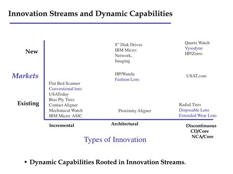 Ppt Innovation Streams And Ambidextrous Designs On Building Dynamic