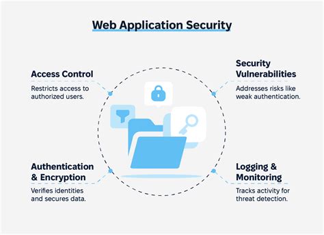 essential web development security best practices