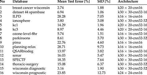 Results For Convolutional Neural Networks With Inputs As U Images From Download Scientific