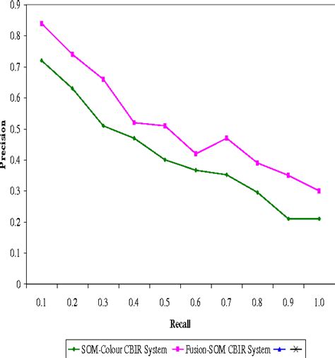 figure 1 from optimized content based image retrieval system based on