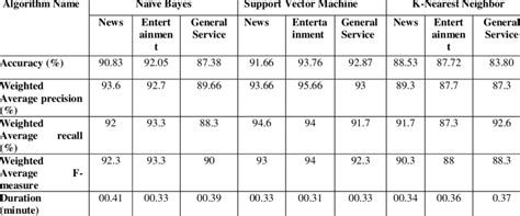 comparison of the performance of classification algorithms download