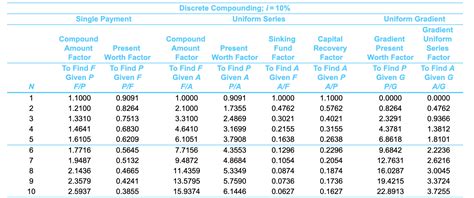 Solved Discrete Compounding I 10 Uniform Series Single