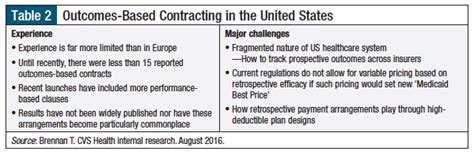 Value Based Oncology Management And Outcomes Based Contracting Value