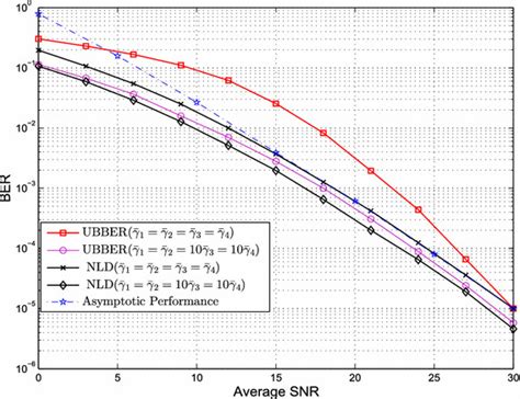 Average Ber Versus Snr Performance For Derived Nld Based Asymmetric