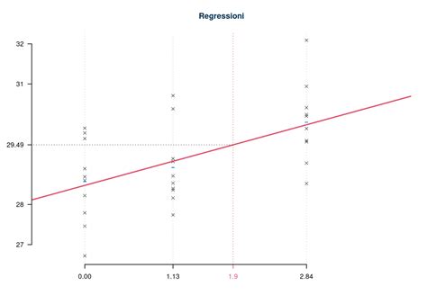 Capitolo 17 Regressione Lineare Appunti Di Statistica