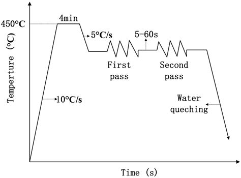 Metals Free Full Text Modeling And Simulation Of The Static