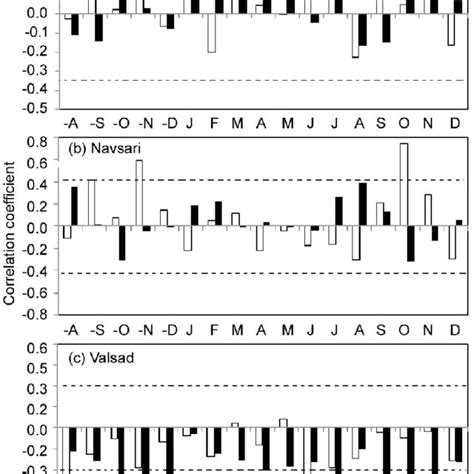 A C Correlation Analysis Of Tree Ring Index With Rainfall And