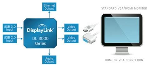 DisplayLink USB Chip Focusing On Any Device Any Display Connectivity