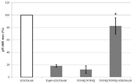 averages of ph values of three replicate experiments with standard
