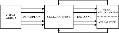 A Model Of Consciousness And Visual Cognition Marks 1977 Download Scientific Diagram