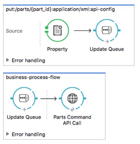 Api Led Connectivity And Cqrs Api Layering And The Cqrs Api Implementation Mulesoft Blog