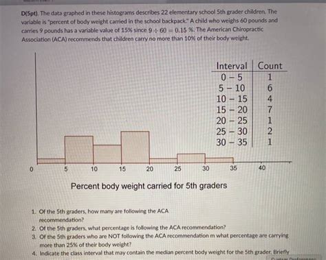 Solved The Data Graphed In These Histograms Describes 22 Elementary