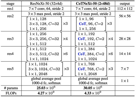 【论文笔记】contextual Transformer Networks For Visual Recognitioncot注意力机制