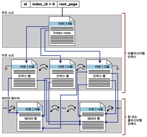 sql server 테이블 및 인덱스 구조 아키텍처 4 4 비클러스터형 인덱스 구조 네이버 블로그