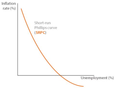 Macro Frameworks Graphs Flashcards Quizlet