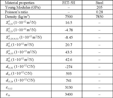 Table 1 From Modelling And Design Analyses Of A Piezoelectric Cymbal