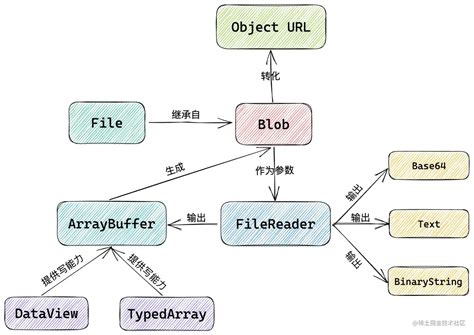 Js二进制文件转换:file、blob、base64、arraybuffer文件类型 Js 提供了一些 Api 来处理文 掘金 Js二进制文件转换:file、blob、base64、arraybuffer文件类型 Js 提供了一些 Api 来处理文 掘金