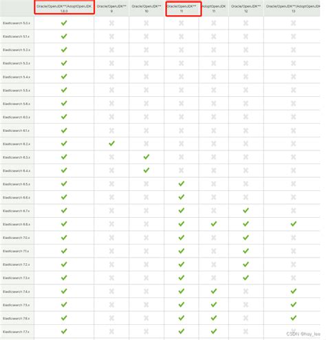 Elasticsearch：（二）1安装elasticsearchelasticsearch的jdk Csdn博客