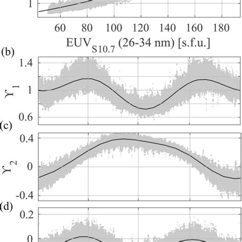 Fit Of The Three First Temporal Pca Modes Of Tec Variability From