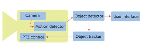 Surveillance Applications Iot Applications Benchmark