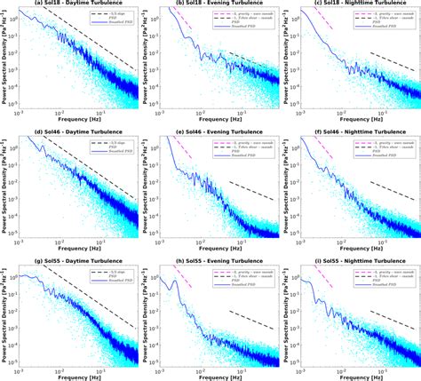 Turbulence Spectra Acquired By The Insight Observations Before Sol 18 Download Scientific