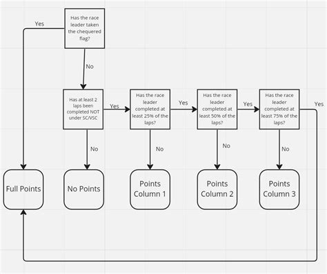 Fixed A Flowchart Describing When Full Or Partial Points Are Awarded