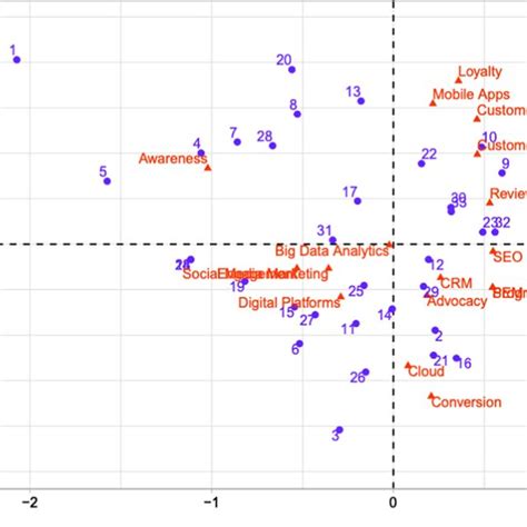 biplot of individual and variable categories using mac and homals