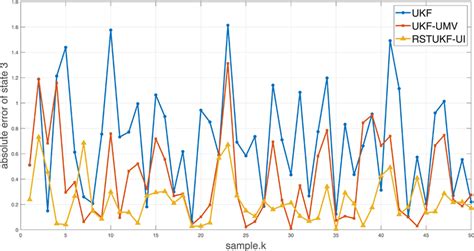 Absolute Errors Of Ukf Ukf‐umv And Rstukf‐ui For State 3 Download