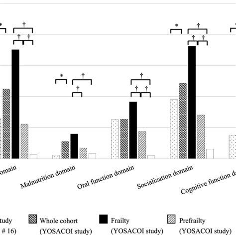 Percentage Of Patients With Functional Decline In Each Functional