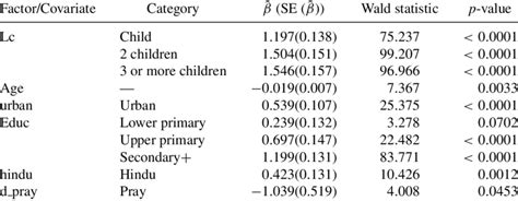 Parameter Estimates Standard Errors Wald Statistics And P Values Of Download Scientific